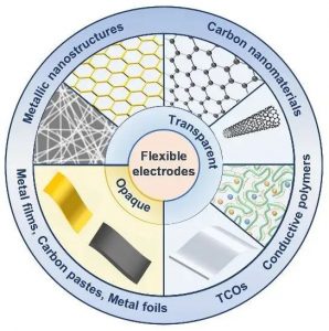 NML文章集锦 | 柔性电子（6篇综述） - Nano-Micro Letters