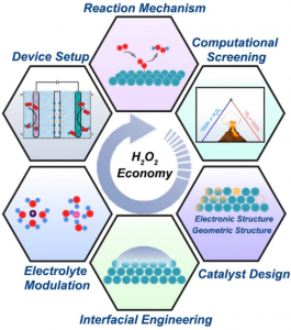 广东工业大学张山青：通过电催化ORR可持续生产过氧化氢策略—从催化剂设计到设备搭建