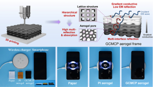 东华大学刘天西/樊玮教授团队：3D打印集成式梯度导电气凝胶构建超低反射电磁屏蔽材料